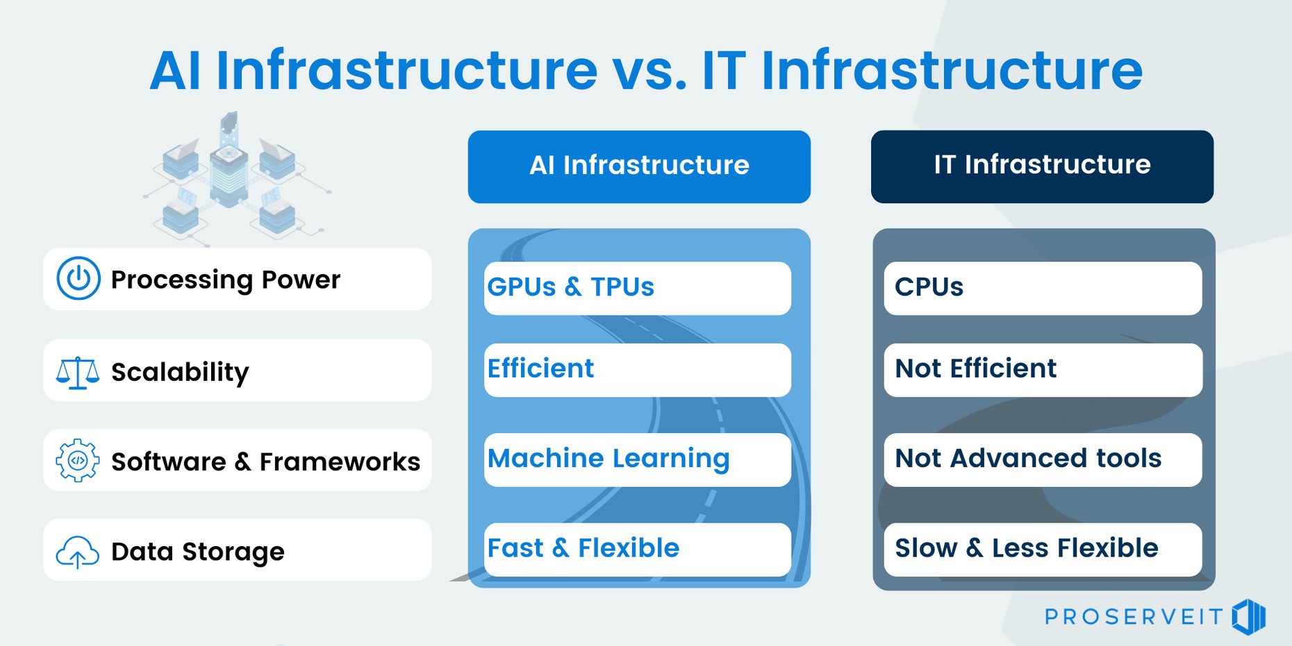 What Is AI Infrastructure? Building the Future of Tech