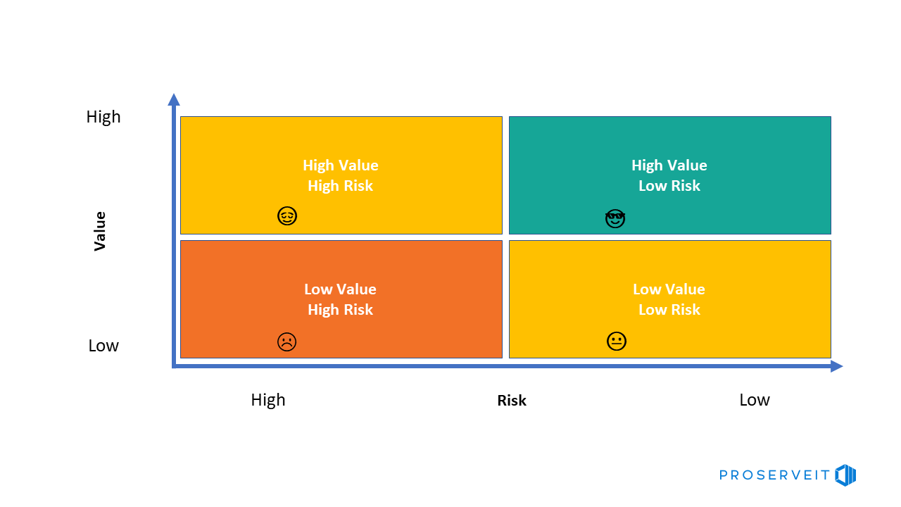 How to Evaluate Your Core Business Applications? | Risk Value Matrix