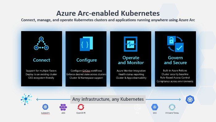 Harnessing the Power of Azure Management with Azure Arc
