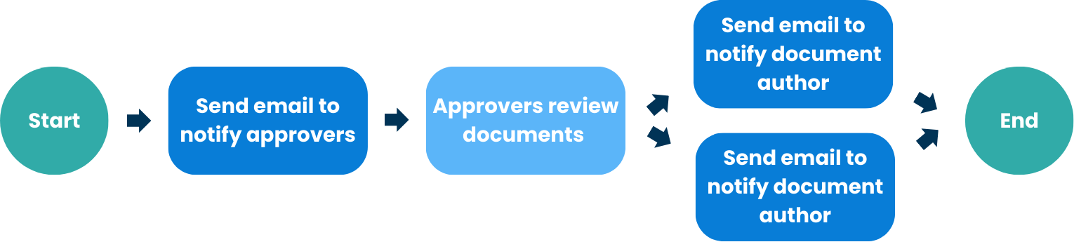 6 Types of SharePoint Workflows: Make Your Life Easier with Automation