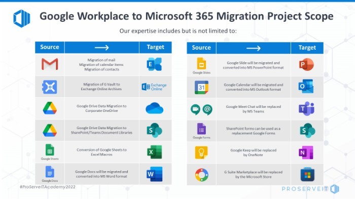 Smooth Migration Google from Workspace to Microsoft 365: Step-By-Step
