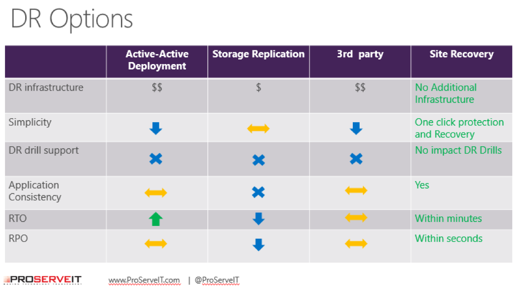 Comparison Azure Site Recovery: Is It the Best Disaster Recovery Tool?