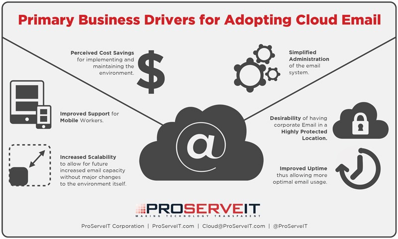 Moving Email to the Cloud: Understanding Cloud-Based Email