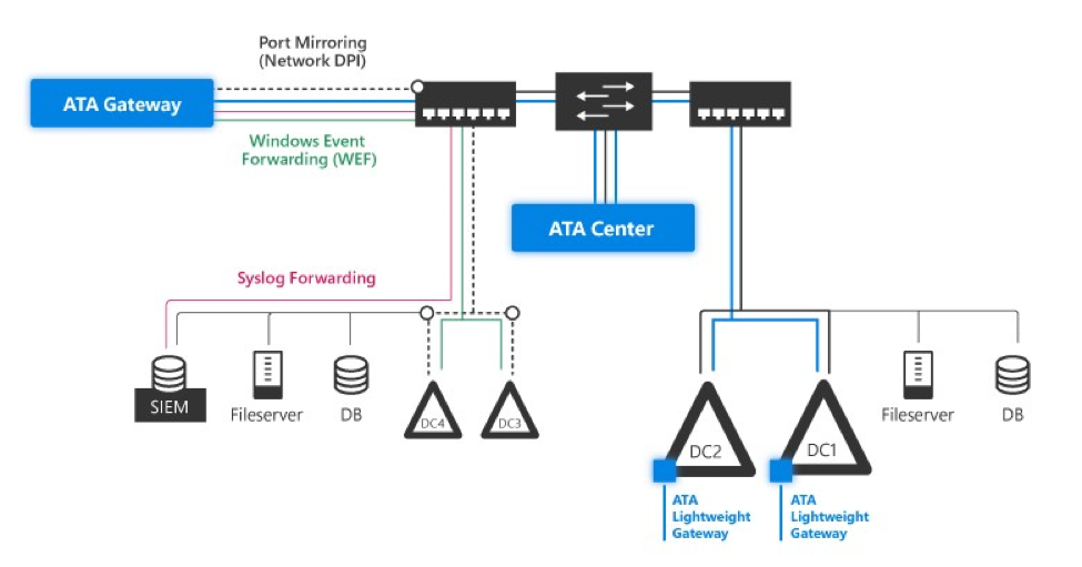 An Advanced Threat Analytics Overview: Features & Benefits