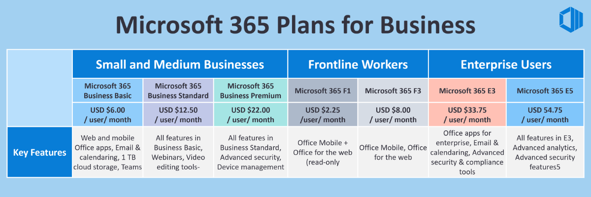 Microsoft 365 Plans Explained: SMB, Frontline Worker & Enterprise User