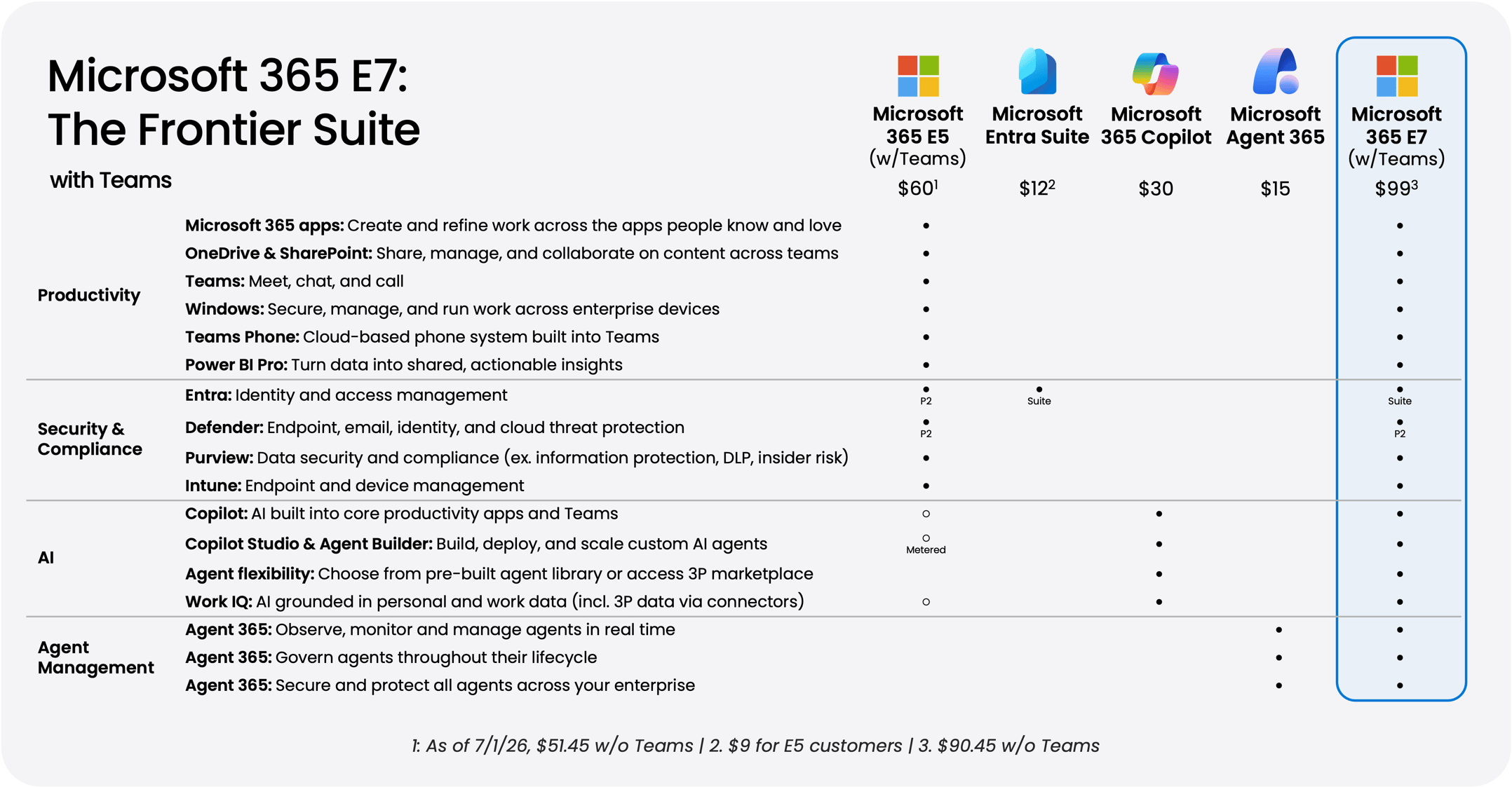 Microsoft 365 E7 Explained: What It Is, What’s Included, Pricing