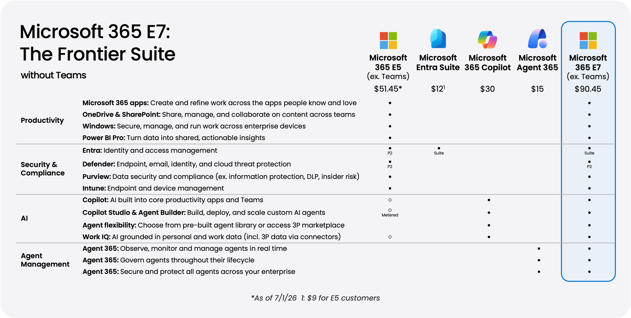 Microsoft 365 E7 Explained: What It Is, What’s Included, Pricing