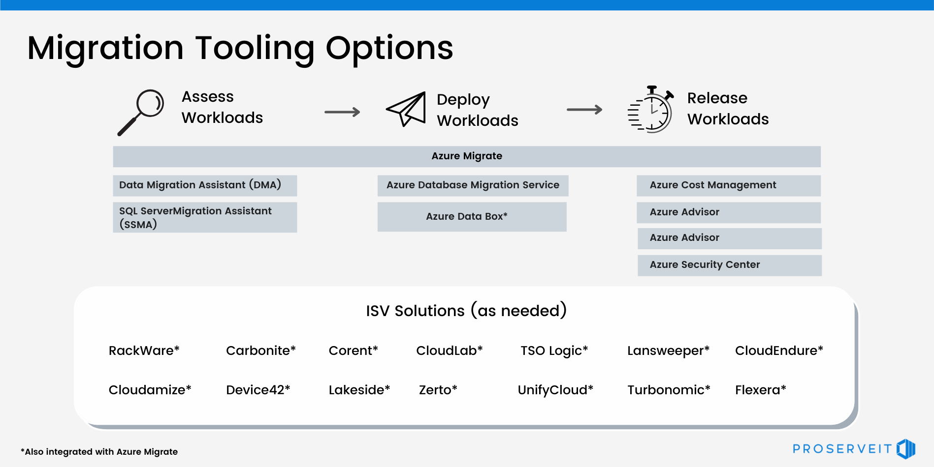Tools & Tactics: Migrating to the Cloud Using Azure Migrate