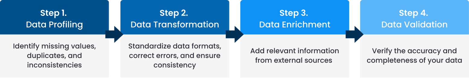 Data Cleaning and Modeling in Microsoft Fabric - Turn Data into Insights
