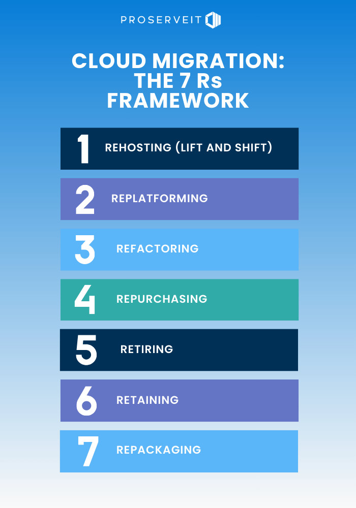 Cloud Migration: The 7 Rs Framework