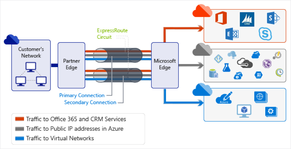 Deploy Azure ExpressRoute - ProServeIT