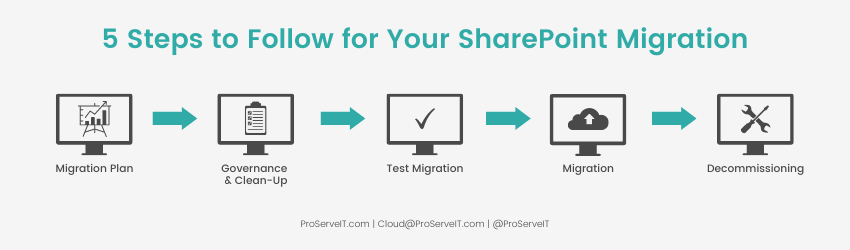 SharePoint Migration: 5 Steps Explained for a Successful Migration