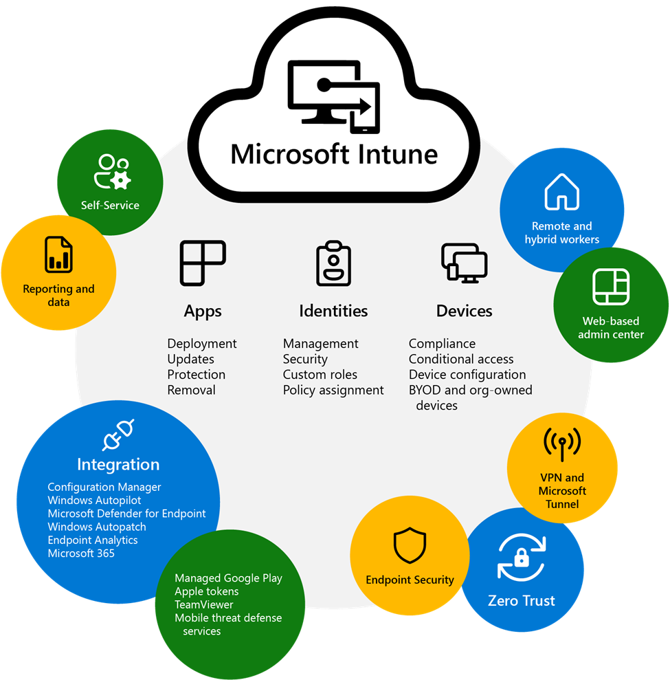6 Key Use Cases for Microsoft Intune for Effective Endpoint Management