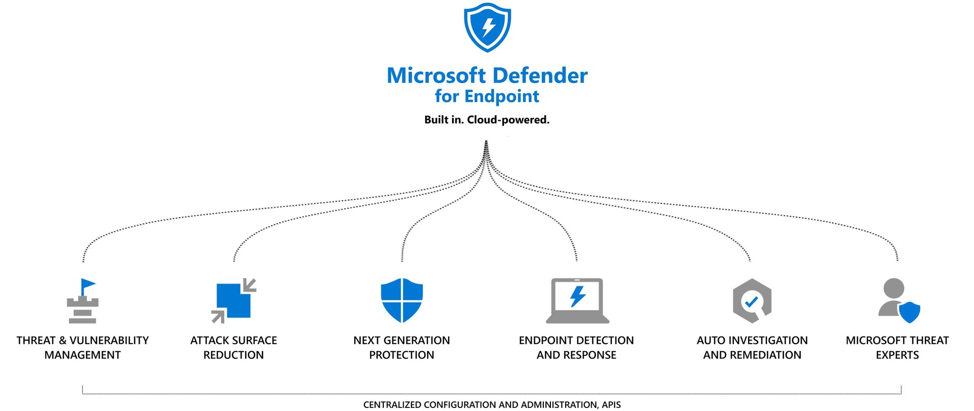 Ultimate Guide to Advanced Threat Protection: The 3 ATPS of Microsoft