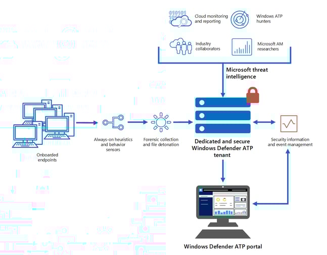 Azure ATP vs Microsoft Defender ATP vs O365 ATP - Cybersecurity Memo