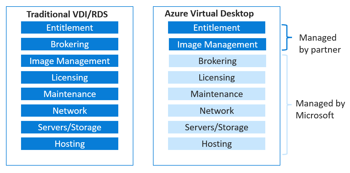 What is Azure Virtual Desktop and What are the Benefits?