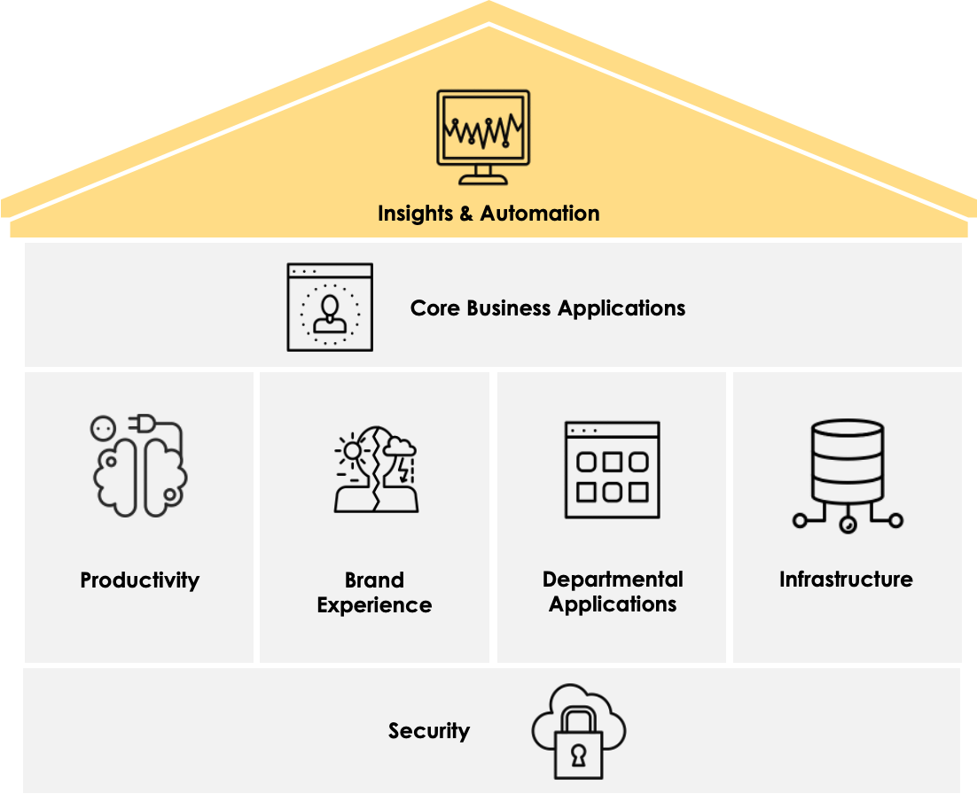 Transform Your Business' data into Growth with Insight & Automation