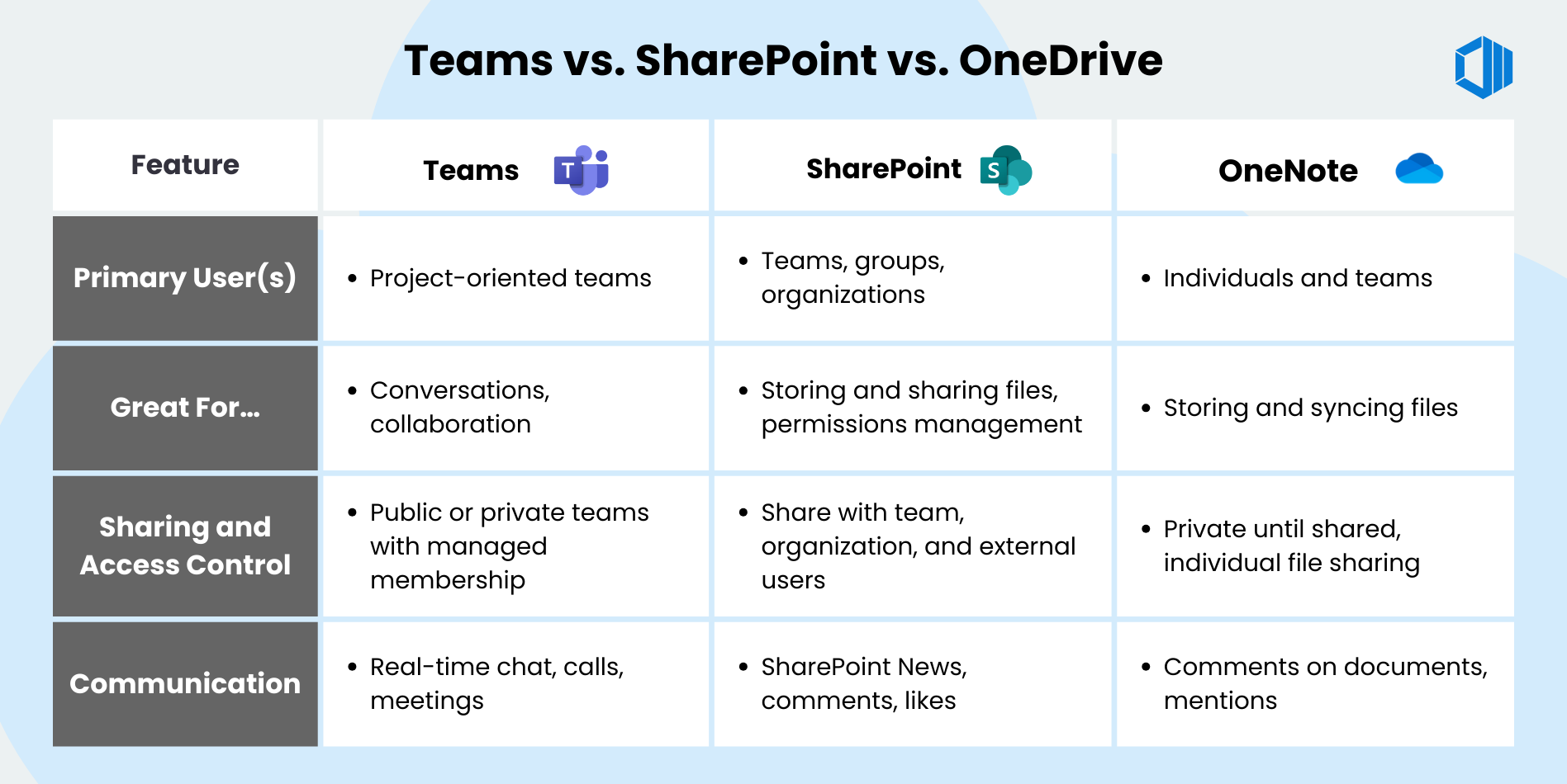 How Do Teams, OneDrive & SharePoint Work Together In The Workplace?