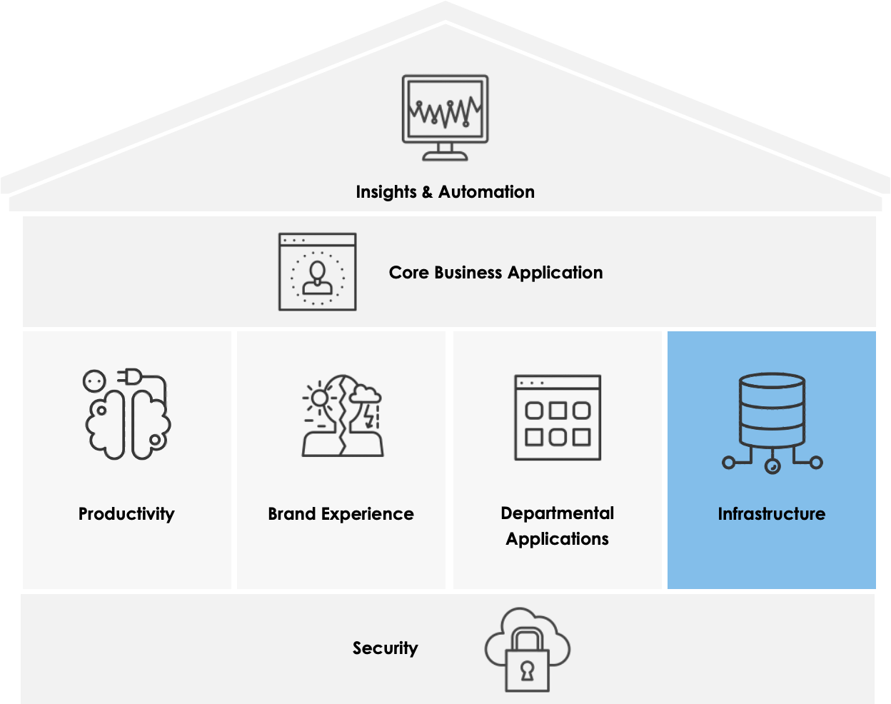 Digital Transformation - Modern IT Innovation for Your Organization