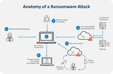 What is a Ransomware and How to Protect your Organization?