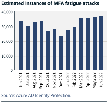 Tackling Password Vulnerability & MFA Fatigue with Microsoft Entra ID