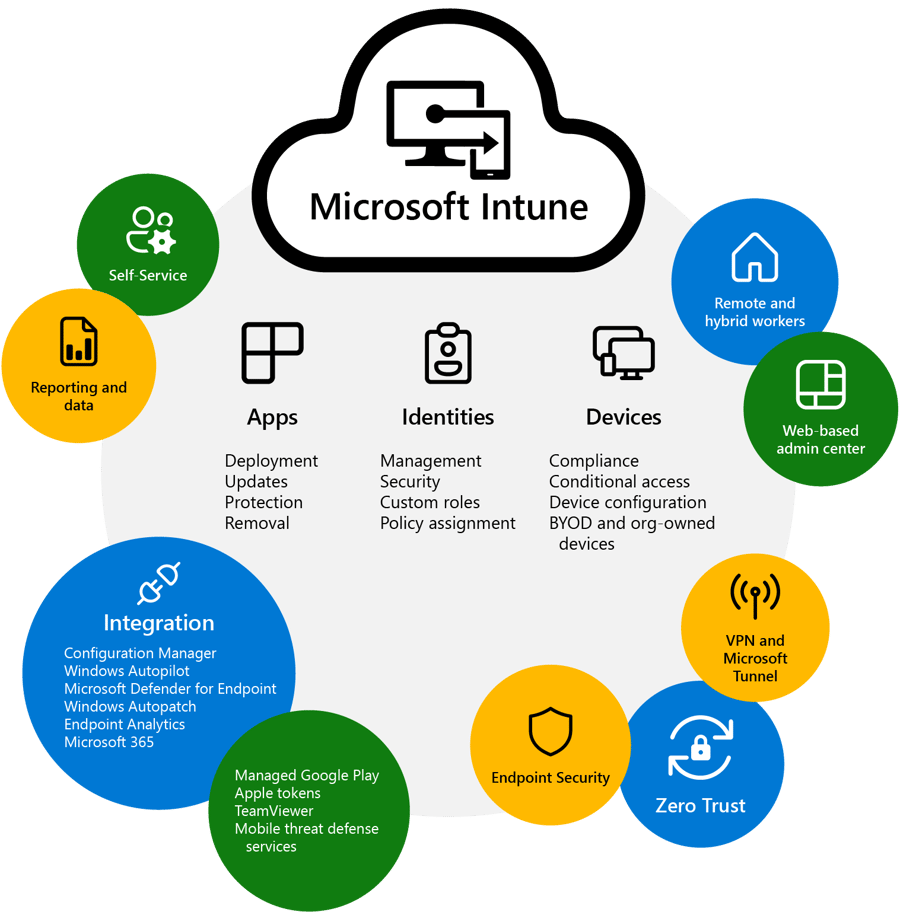 Microsoft Intune | Simplify Endpoint Managemen, Secure Devices & Data